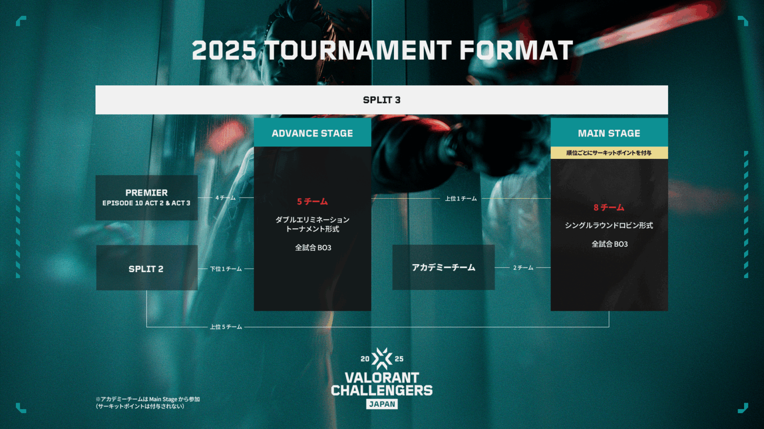 VCL 2025 - Japan: Split 3 Advance Stage オンライン ヴァロラント VALO - eスポーツ eスポーツ ...